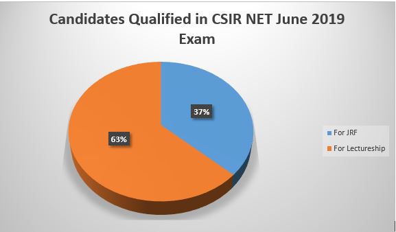 CSIR NET Result 2022: Download CSIR UGC NET Certificate, Merit List
