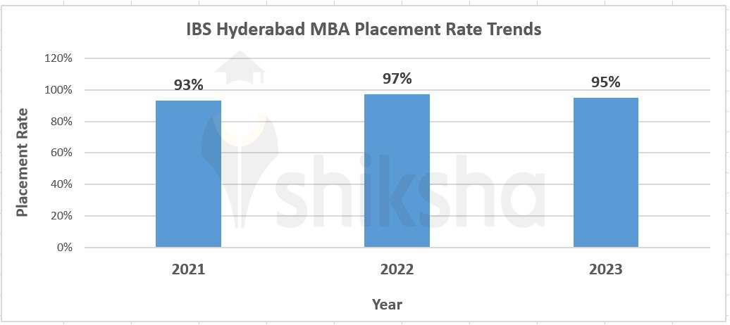 IBS Hyderabad Placements 2023: Highest Package, Average Package, Top ...