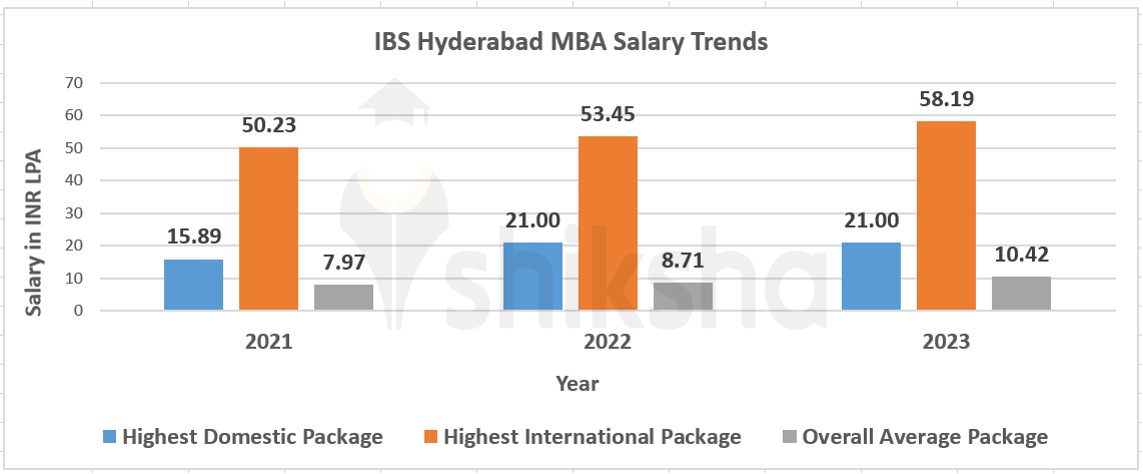 IBS Hyderabad Placements 2023: Highest Package, Average Package, Top ...