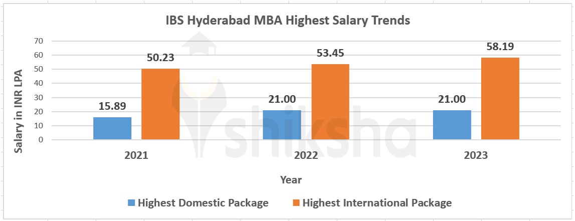 IBS Hyderabad Placements 2023: Highest Package, Average Package, Top ...