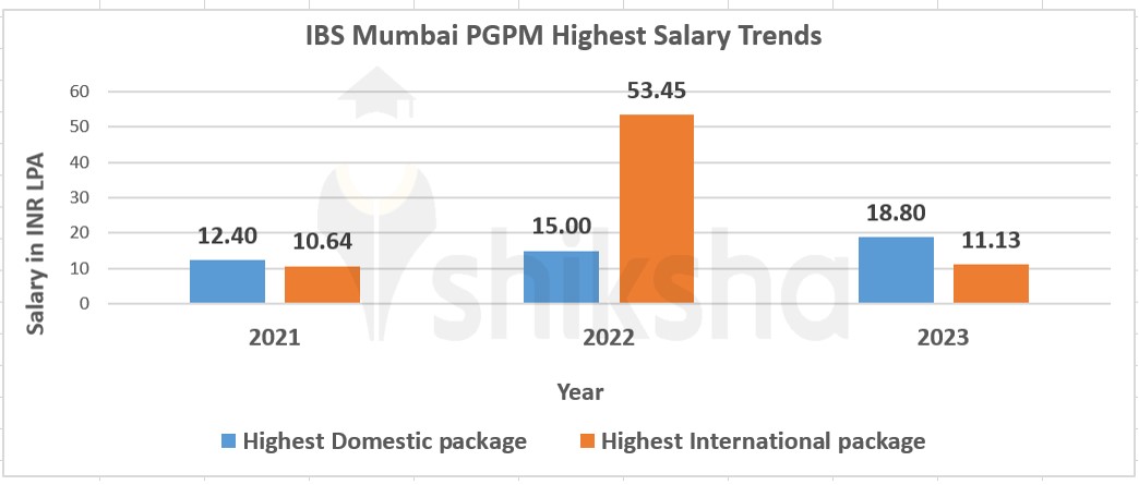 IBS Mumbai Placements 2023: Highest Package, Average Package, Top ...