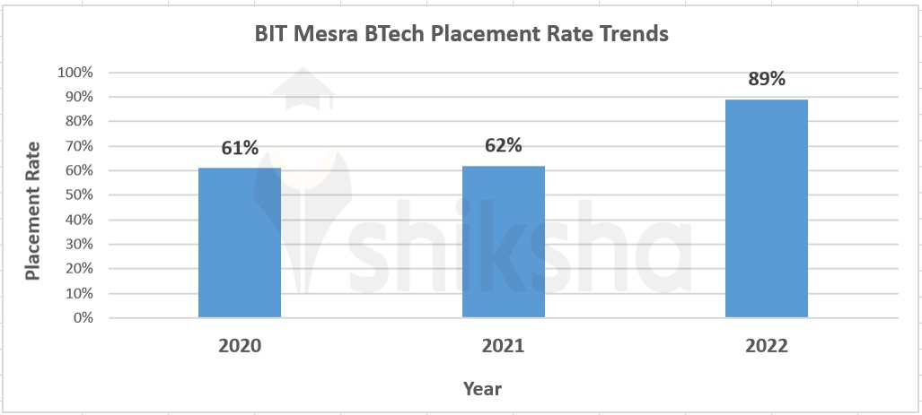 BIT Mesra Placements 2023: Average Package, Highest Package, Top Recruiters