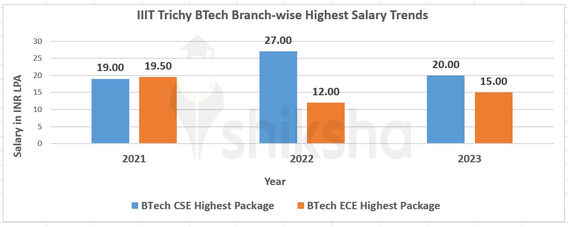 IIIT Trichy Placements 2024: Highest Package INR 20 LPA, Average Package, Top Recruiters