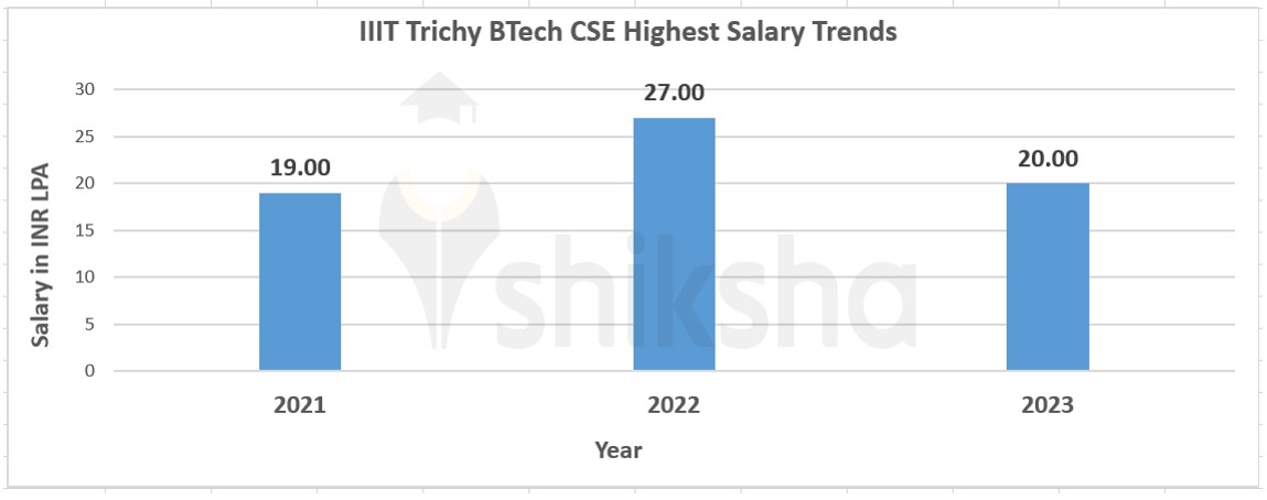 IIIT Trichy Placements 2024: Highest Package INR 20 LPA, Average ...