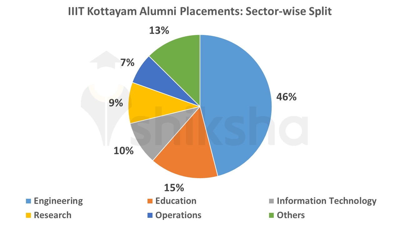 IIIT Kottayam Placements 2024: Highest Package, Average Package, Top ...