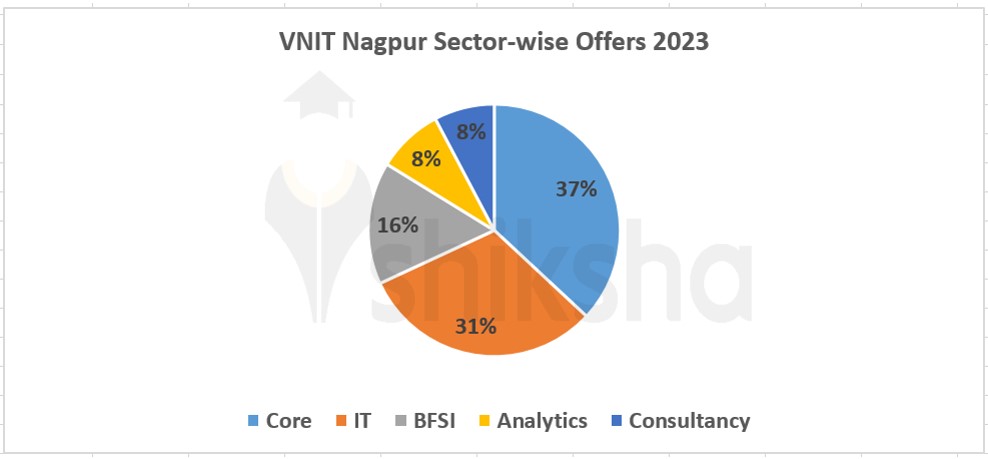 VNIT Nagpur Placements 2023: Average Package, Highest Package, Top ...
