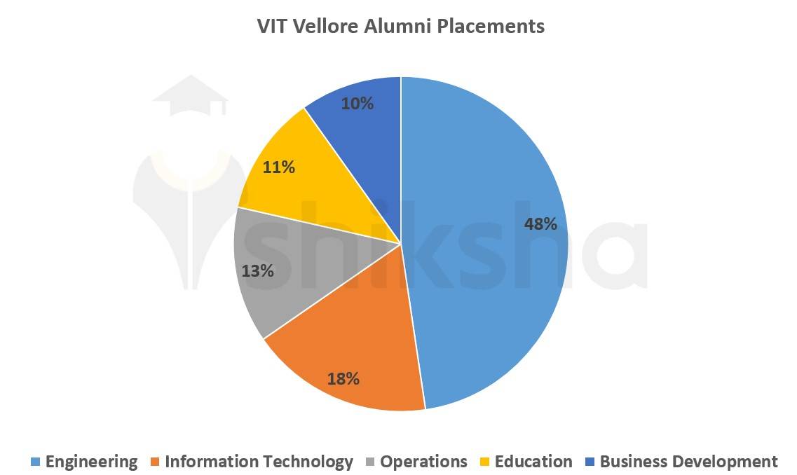 VIT Vellore Placements 2024: Highest Package INR 1.02 CPA, Average ...