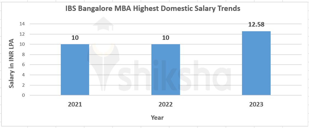 IBS Bangalore Placements 2023: Highest Package, Average Package, Top ...