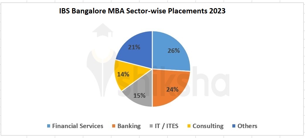 IBS Bangalore (ICFAI) - Courses, Fees, Admission 2023, Ranking ...