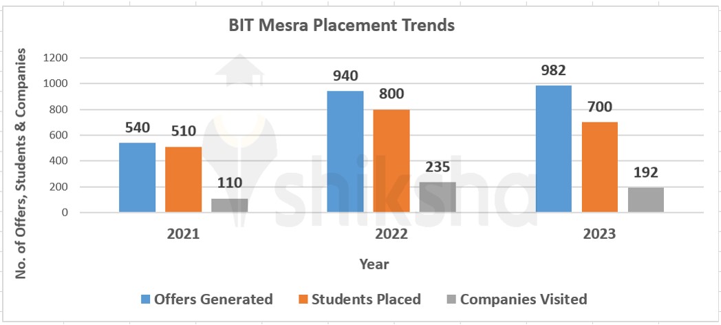 BIT Mesra Placements 2023: Average Package, Highest Package, Top Recruiters