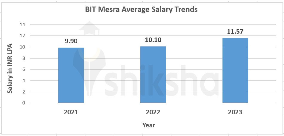 BIT Mesra Placements 2023: Average Package, Highest Package, Top Recruiters