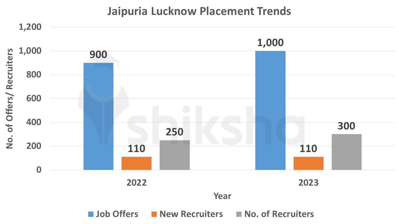 Jaipuria Lucknow Courses & Fees 2023