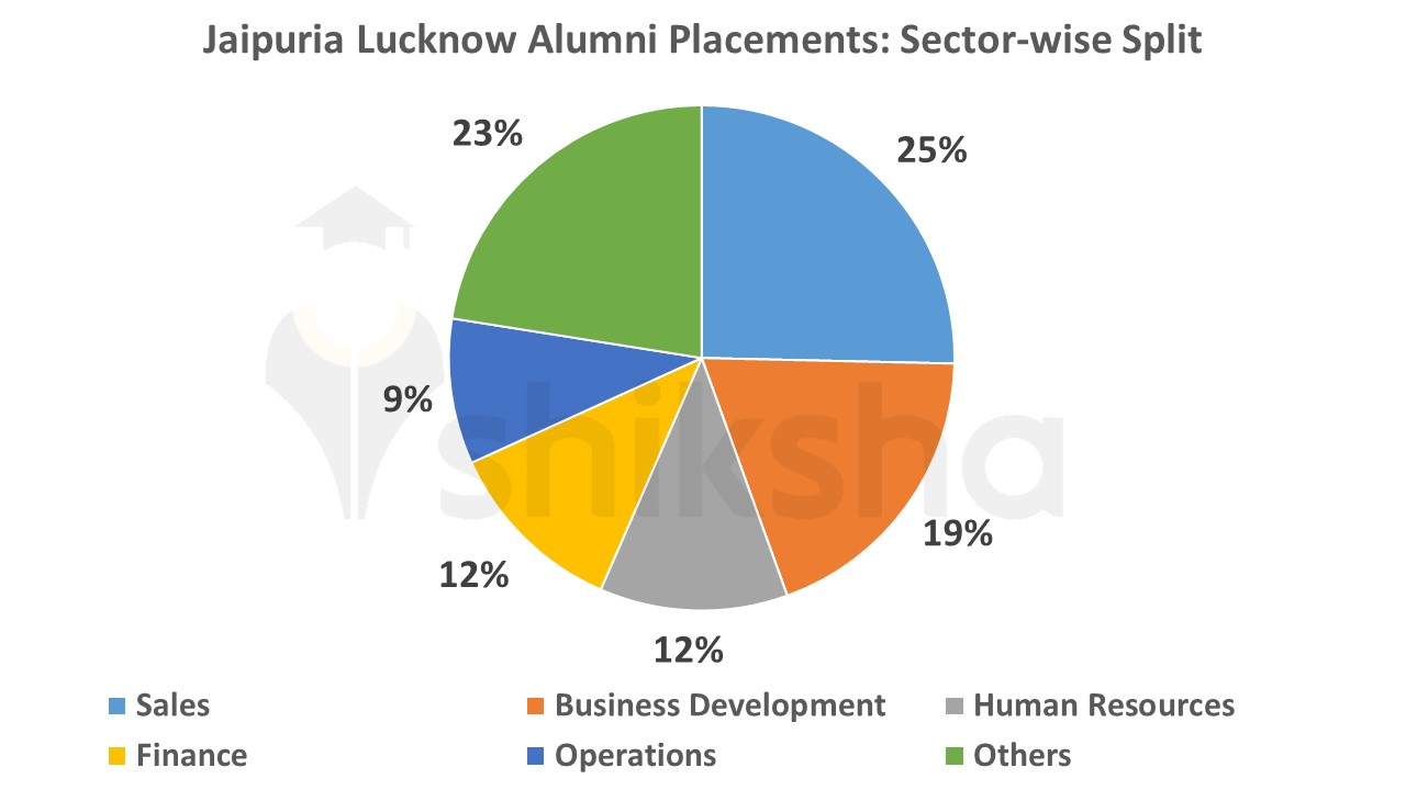 Jaipuria Lucknow Placements 2024: Highest Package, Average Package, Top ...