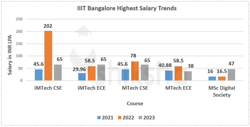 IIIT Bangalore (IIITB): Courses, Fees, Admission 2024, Ranking, Cut Off ...