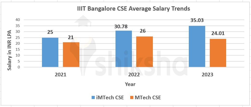 IIIT Bangalore Placements 2023: Highest Package, Average Package, Top ...