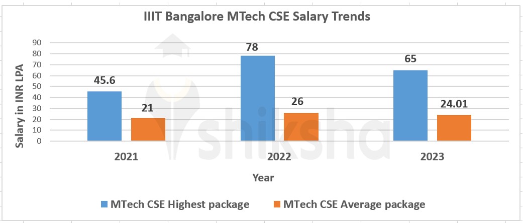 IIIT Bangalore Placements 2023: Highest Package, Average Package, Top ...