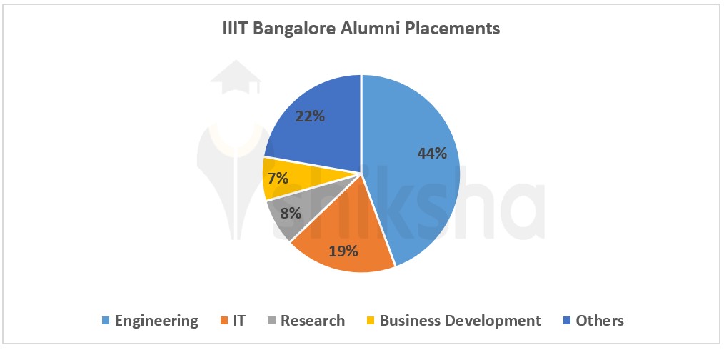 IIIT Bangalore (IIITB): Courses, Fees, Admission 2024, Ranking, Cut Off ...