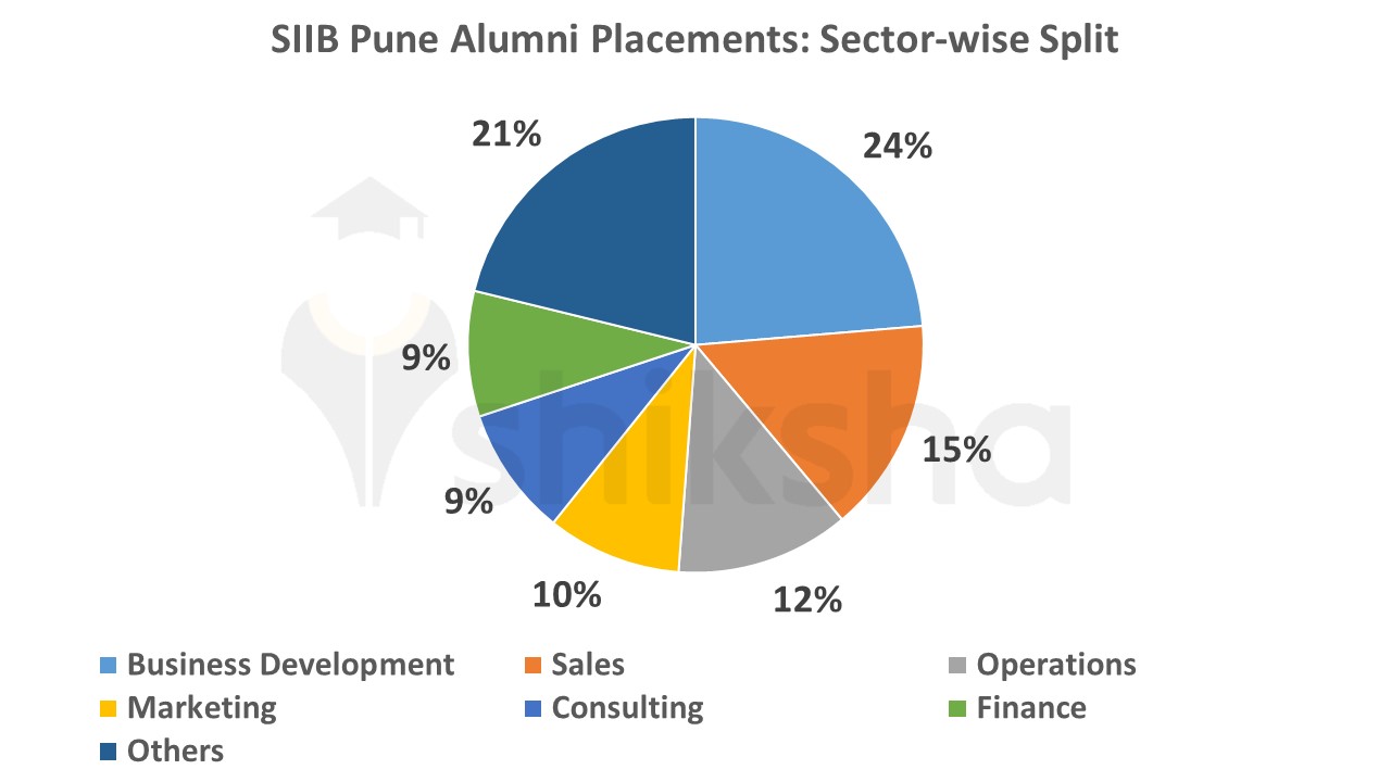 SIIB Pune Placements 2023: Highest Package, Average Package, Top Companies