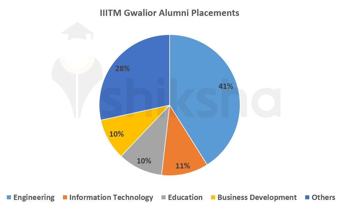 IIITM Gwalior (ABV IIITM): Courses, Admission 2024, Fees, Cutoff ...