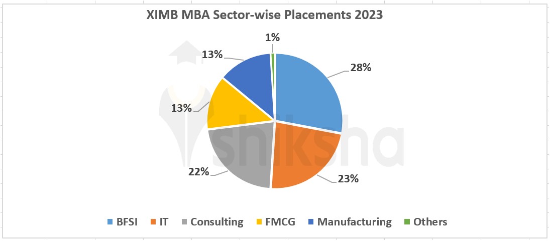 XIMB Placements 2024: Highest Package, Average Package, Top Recruiters