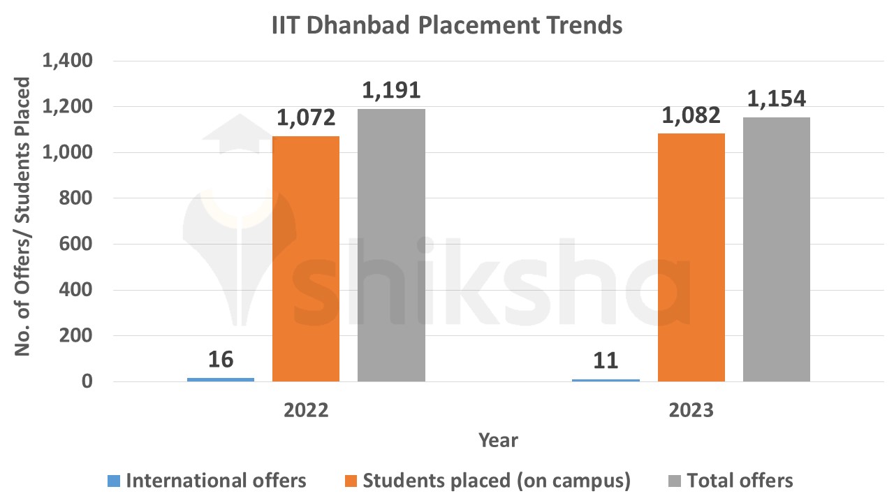 IIT Dhanbad Placements 2024: Highest Package, Average Package, Top ...