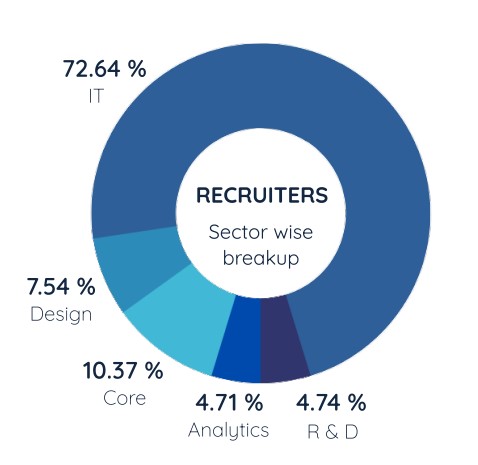 IIIT Jabalpur Placements 2024: Highest Package, Average Package, Top ...