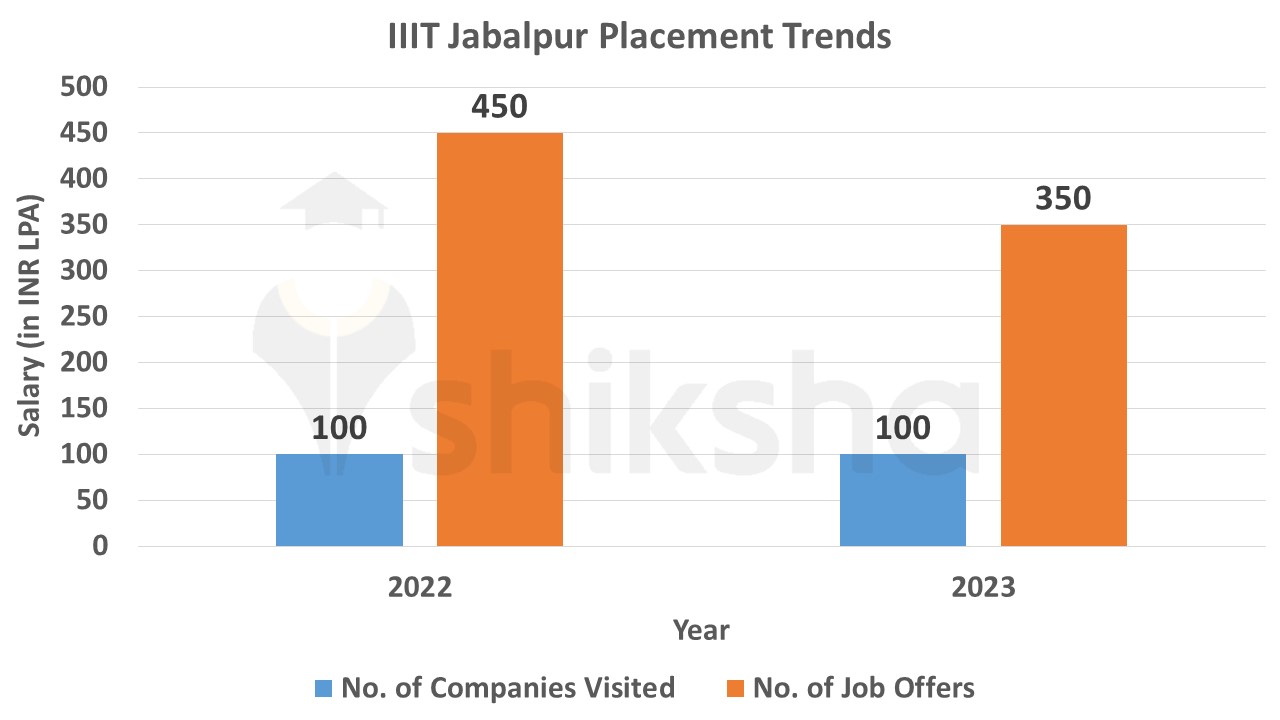 IIIT Jabalpur Placements 2024: Highest Package, Average Package, Top ...