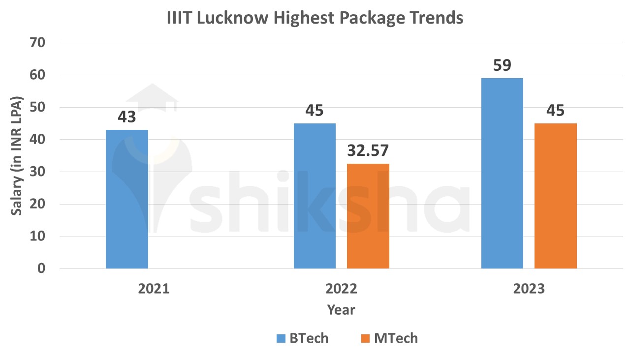 IIIT Lucknow Placements 2023: Highest Package, Average Package, Top ...