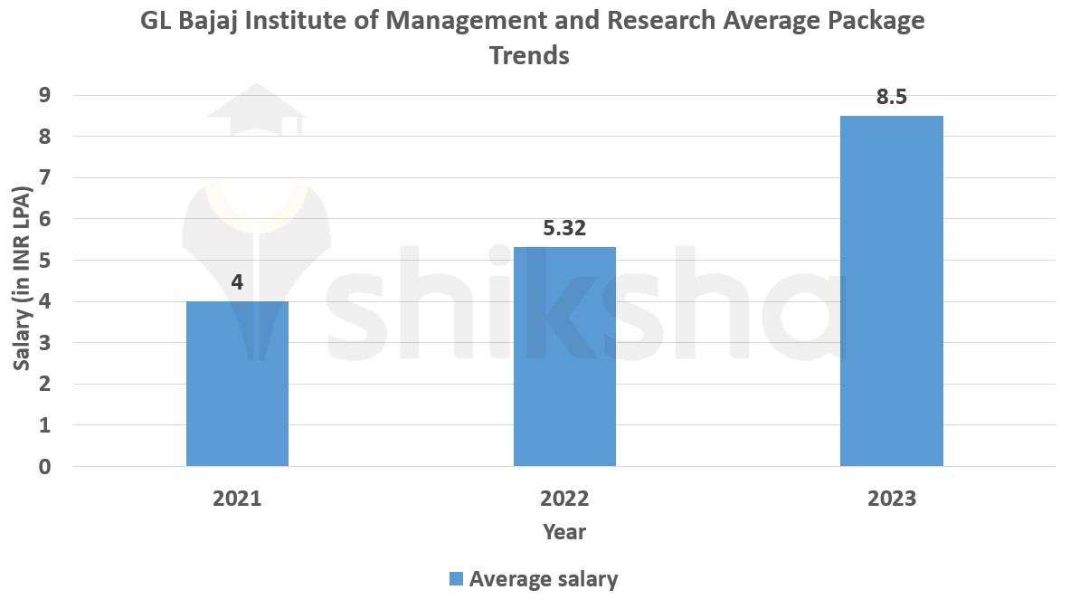 GLBIMR Placements 2023: Highest Package INR 12 LPA, Average Package ...