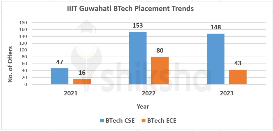 IIIT Guwahati Placements 2023: Highest Package INR 120 LPA, Average Package, Top Recruiters