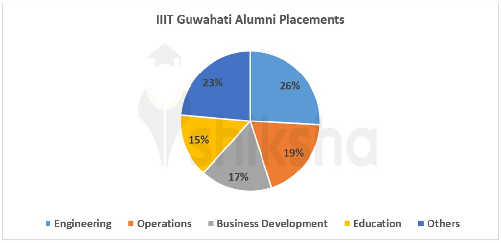 IIIT Guwahati Placements 2023: Highest Package INR 120 LPA, Average Package, Top Recruiters