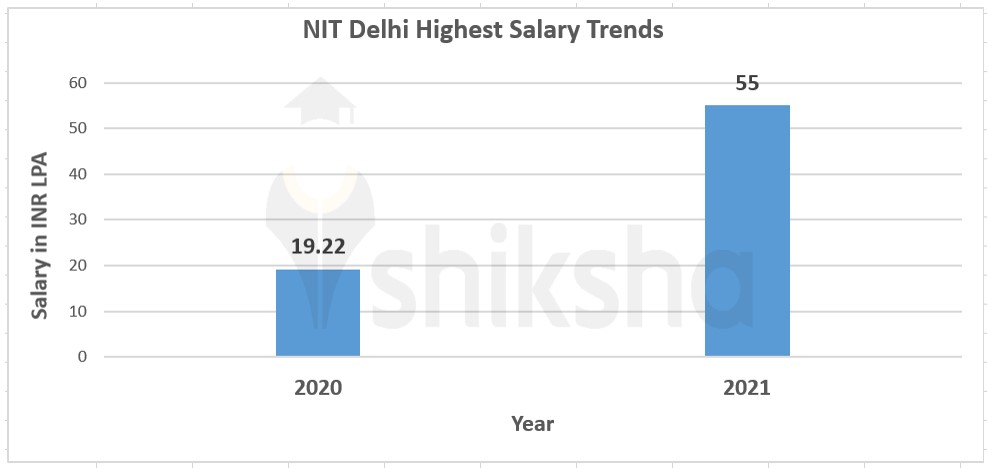 NIT Delhi Placements 2023: Highest Package, Average Package, Top Recruiters