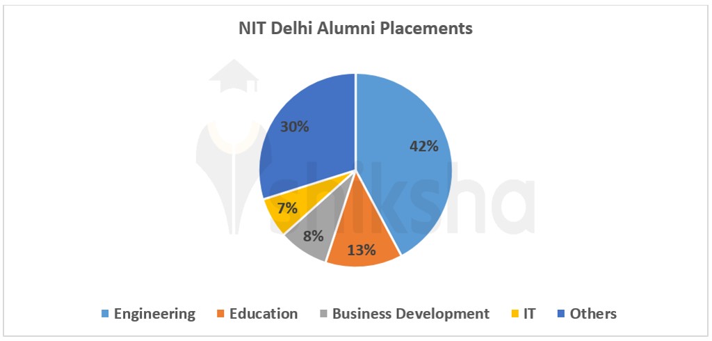 NIT Delhi Placements 2023: Highest Package, Average Package, Top Recruiters