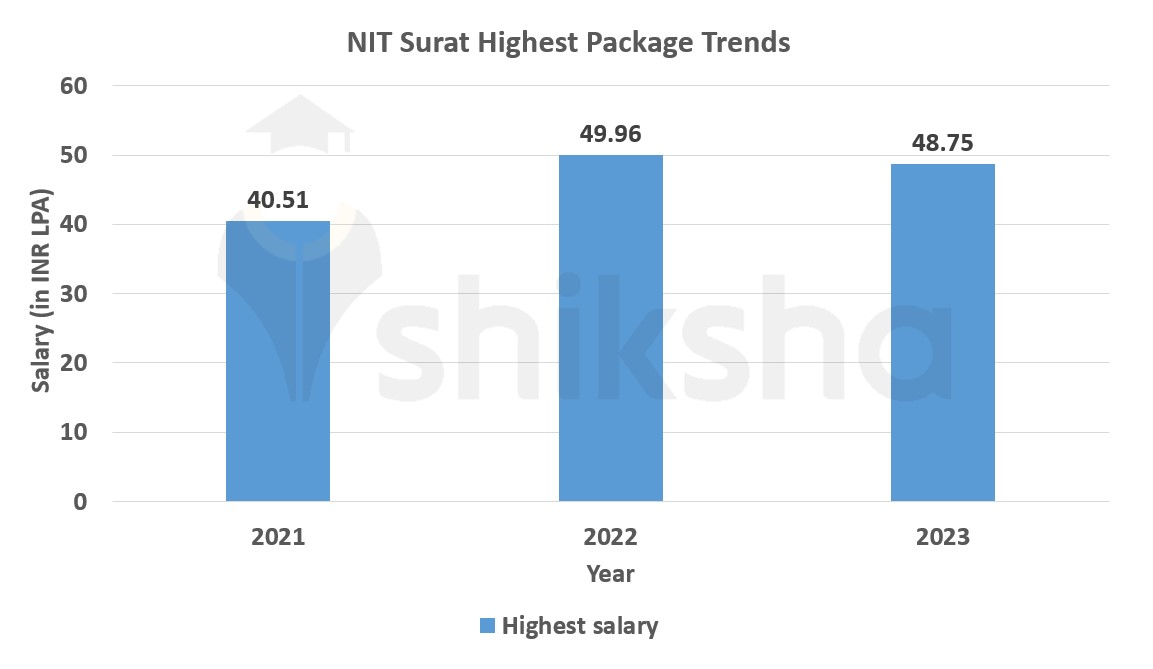 SVNIT Surat Placements 2023: Highest Package INR 48.75 LPA, Average ...
