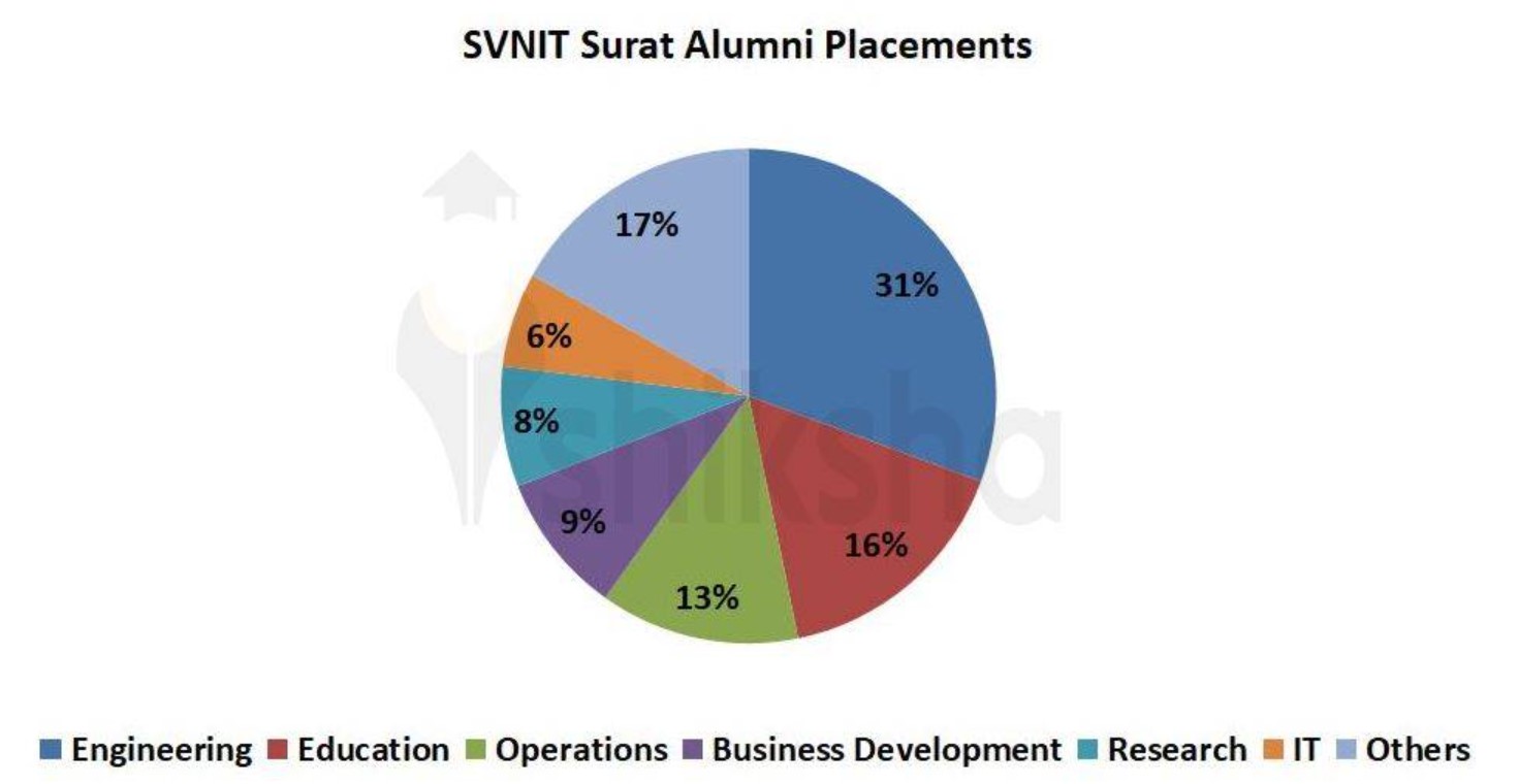 SVNIT Surat: Rankings, Courses, Fees, Admission 2024, Placements, Cutoff