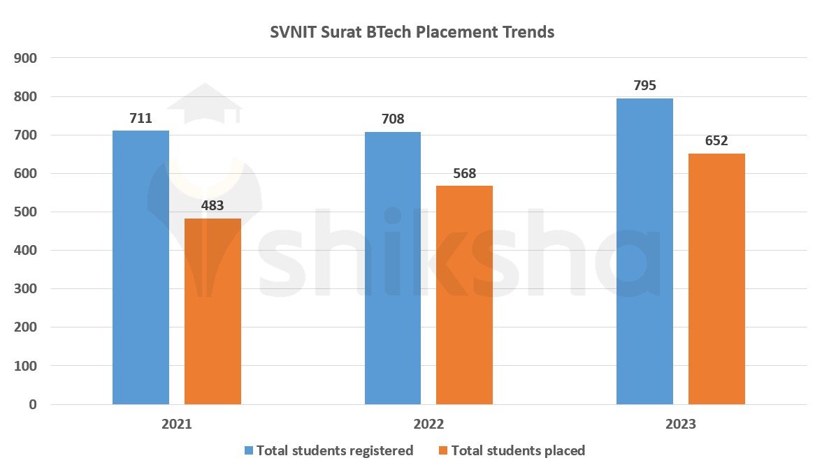 SVNIT Surat: Info, Cutoff 2023, Admission, Placements, Ranking, Courses ...
