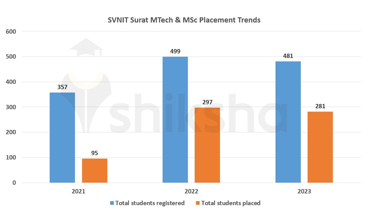 SVNIT Surat: Rankings, Courses, Fees, Admission 2024, Placements, Cutoff