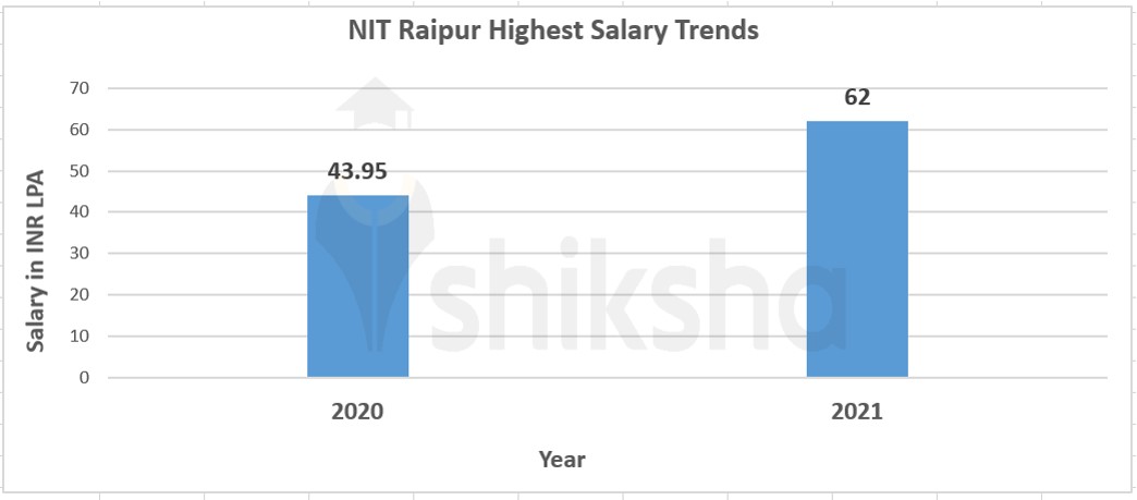 NIT Raipur Placements 2023: Average Package, Offers Received, Top ...