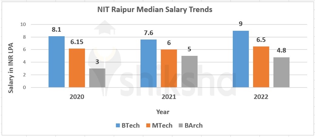 NIT Raipur Placements 2023: Average Package, Offers Received, Top ...