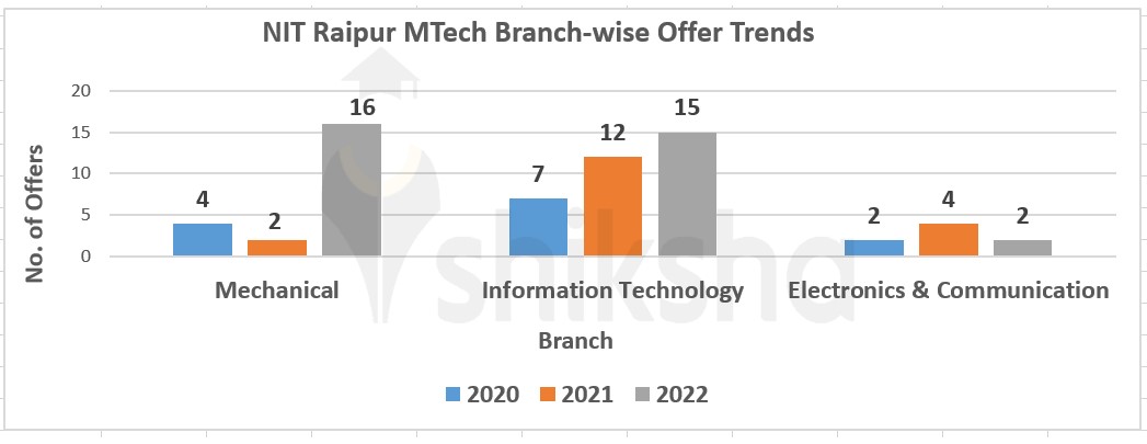 NIT Raipur Placements 2023: Average Package, Offers Received, Top ...