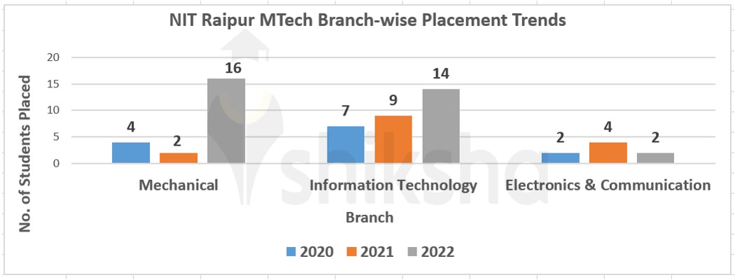 NIT Raipur Placements 2023: Average Package, Offers Received, Top Recruiters