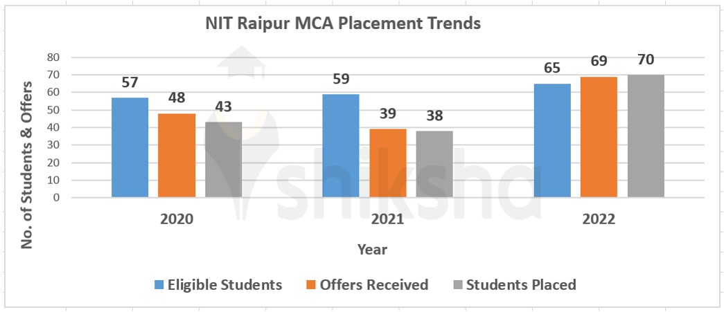 MCA at NIT Raipur: Cutoff, Fee, Placements, Admission 2024