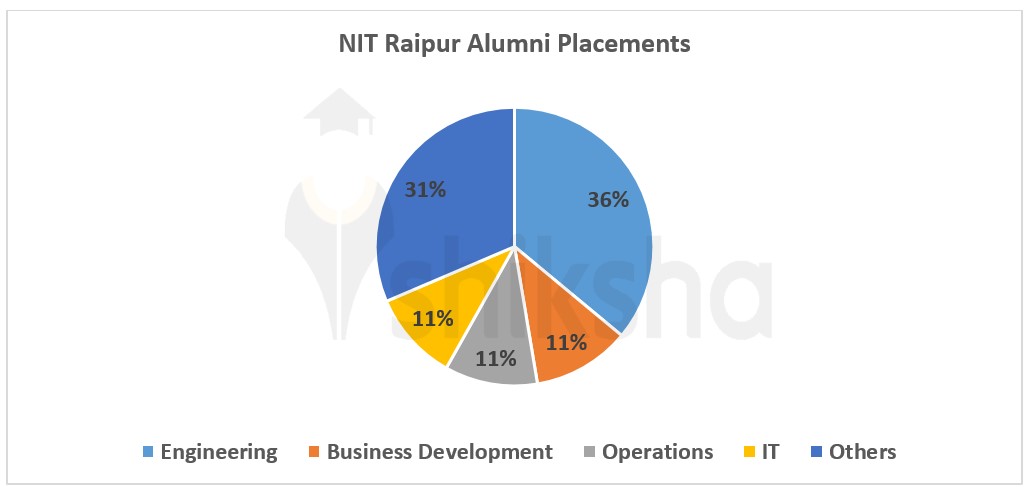 NIT Raipur Placements 2024: Average Package, Offers Received, Top ...