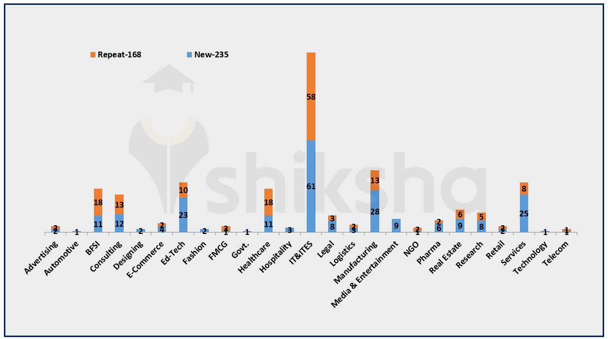 Amity University Gurgaon Placement 2023: Highest Package, Average ...