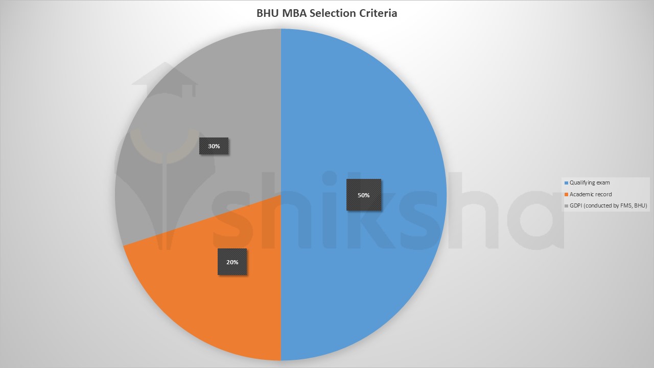 MBA at BHU: Fees, Eligibility, Selection, Placements, Cutoff