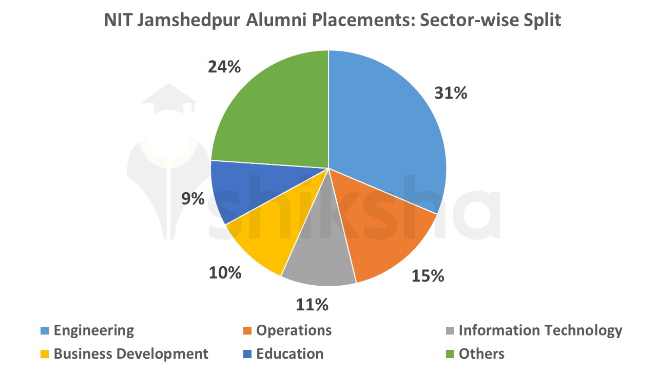NIT Jamshedpur Placements 2023: Highest Package INR 83.40 LPA, Average ...