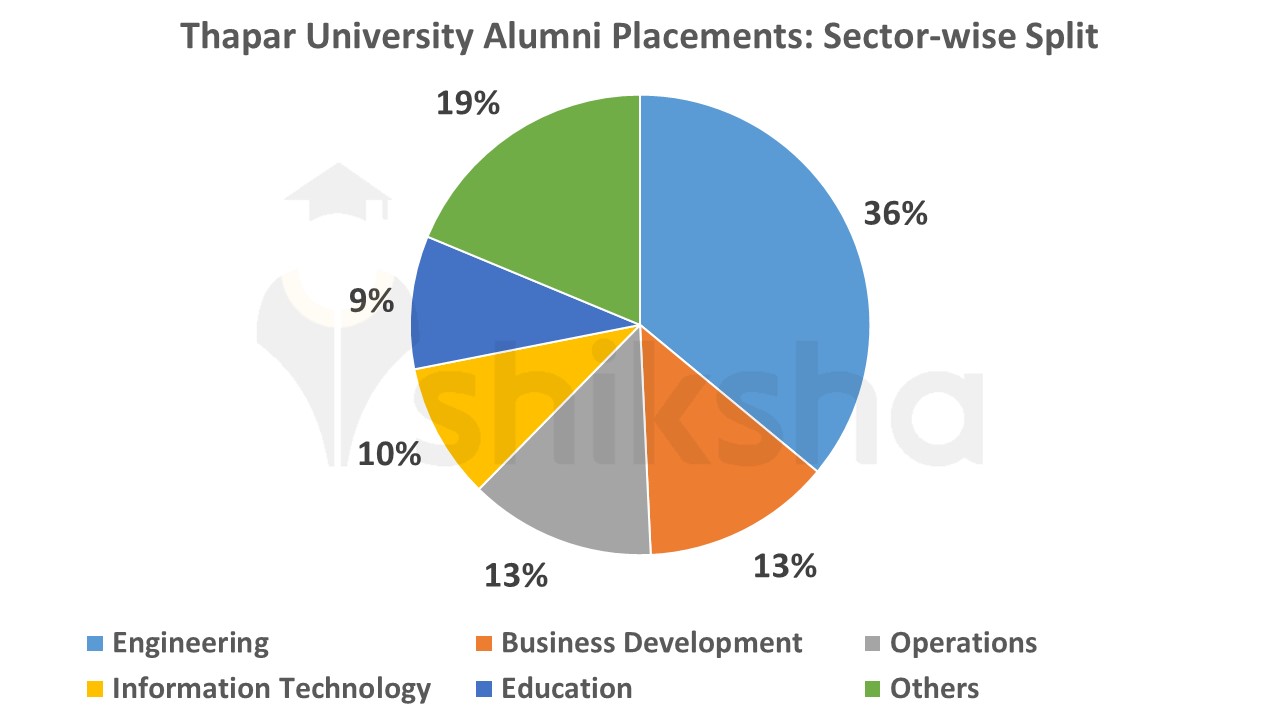 Thapar University: Fees, Cutoff, Admission 2024, Placements, Rankings ...