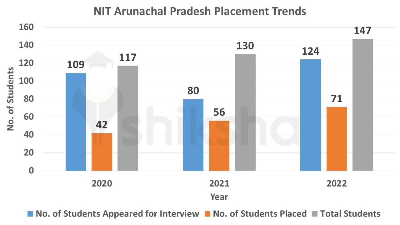NIT Arunachal Pradesh Placements 2024: Highest Package, Average Package ...