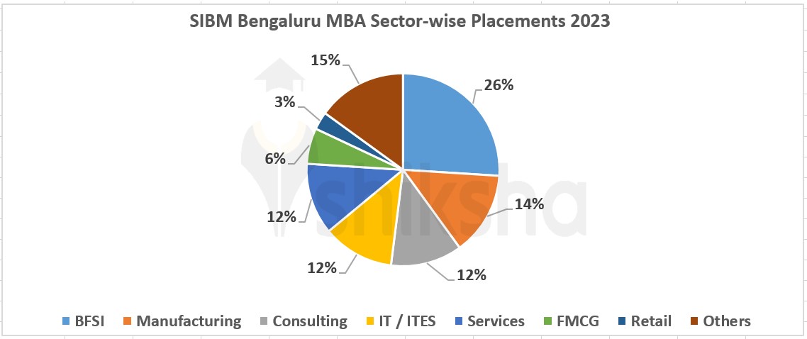 SIBM Bengaluru Placements 2023: Average Package, Highest Package, Top Recruiters