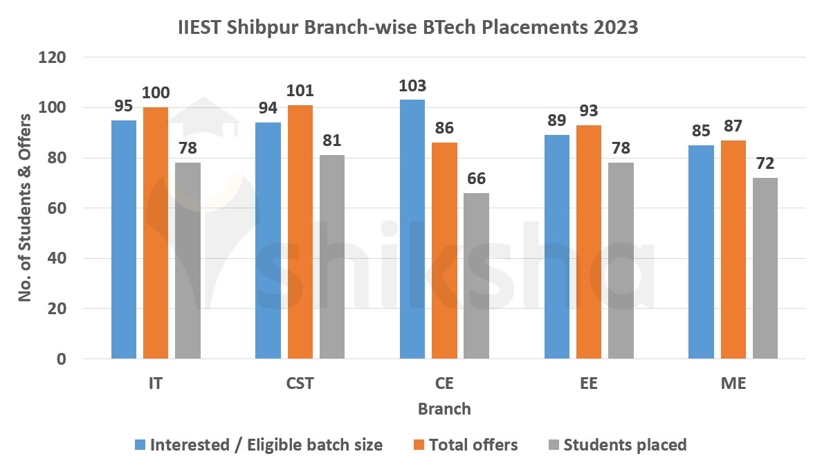 IIEST Shibpur: Courses, Rankings, Fees, Admission 2024, Placements